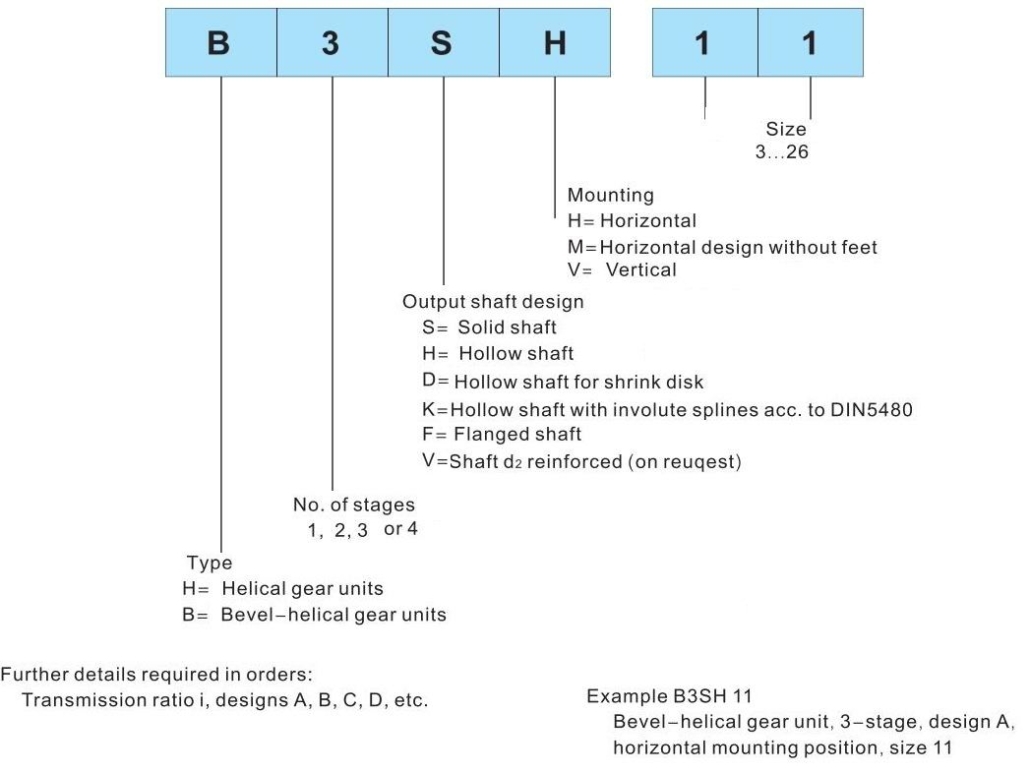 H1SH Single Stage Parallel Shaft Helical Gear Units | High efficiency ...